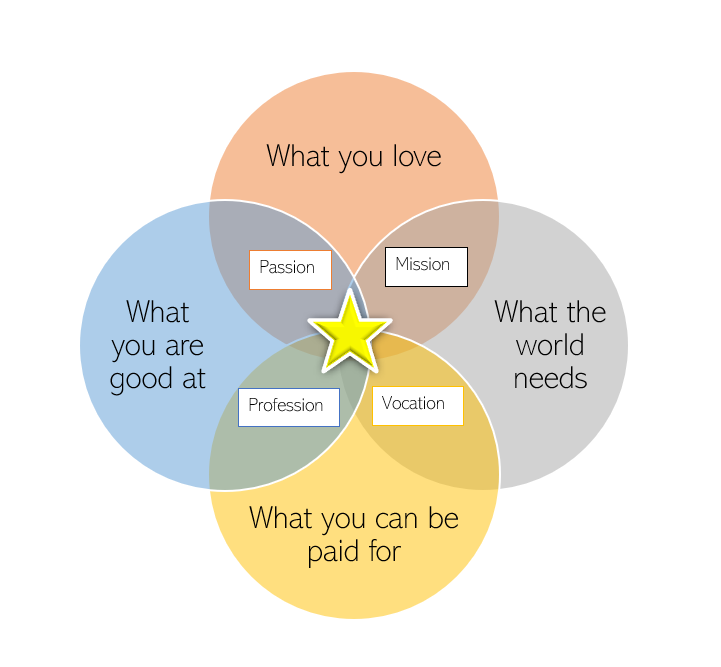 Find your Ikigaï : Step-by-Step Guide – Simplement Juliette