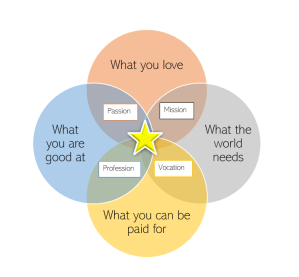 Find your Ikigaï : Step-by-Step Guide – Simplement Juliette